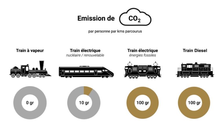 Émission de CO2 selon les types de trains : train à vapeur, électrique ...